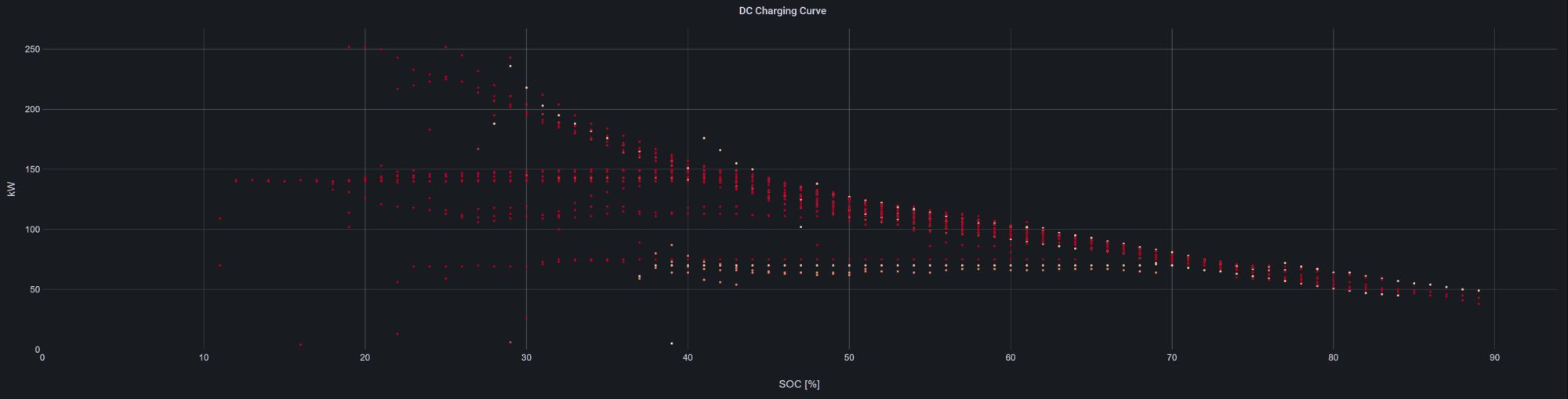 Tesla Charging Curve – Studio711.com – Ben Martens
